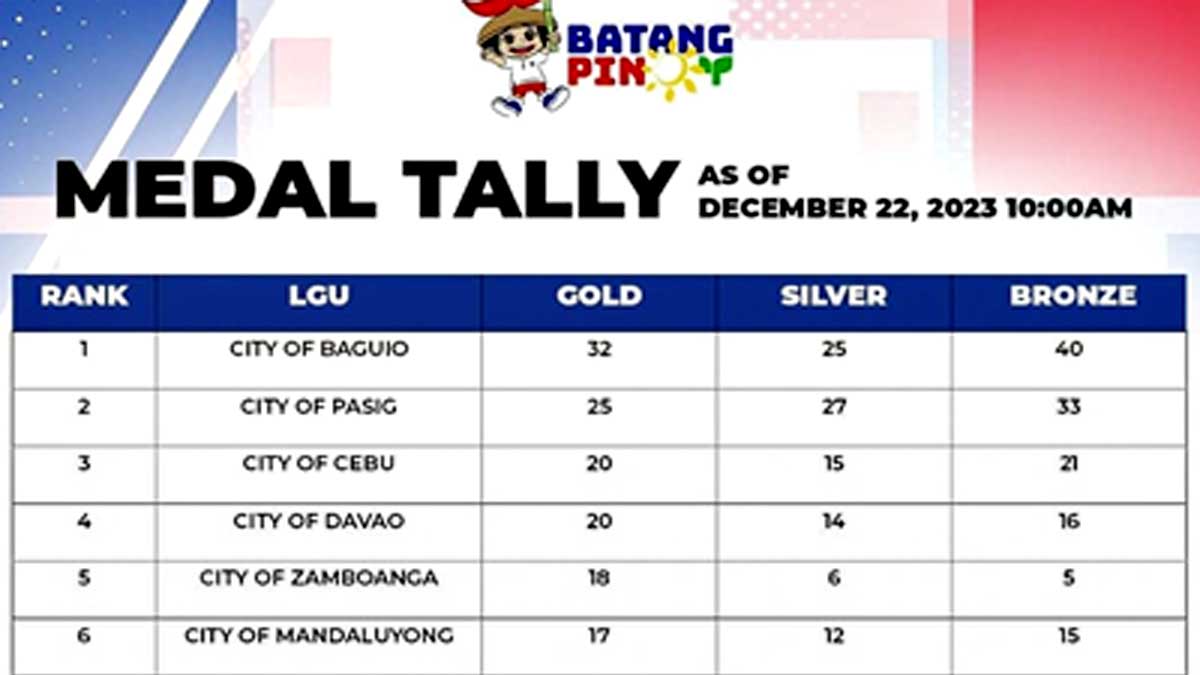 Summer Capital kampeon ng Batang Pinoy | HATAW! D'yaryo ng Bayan