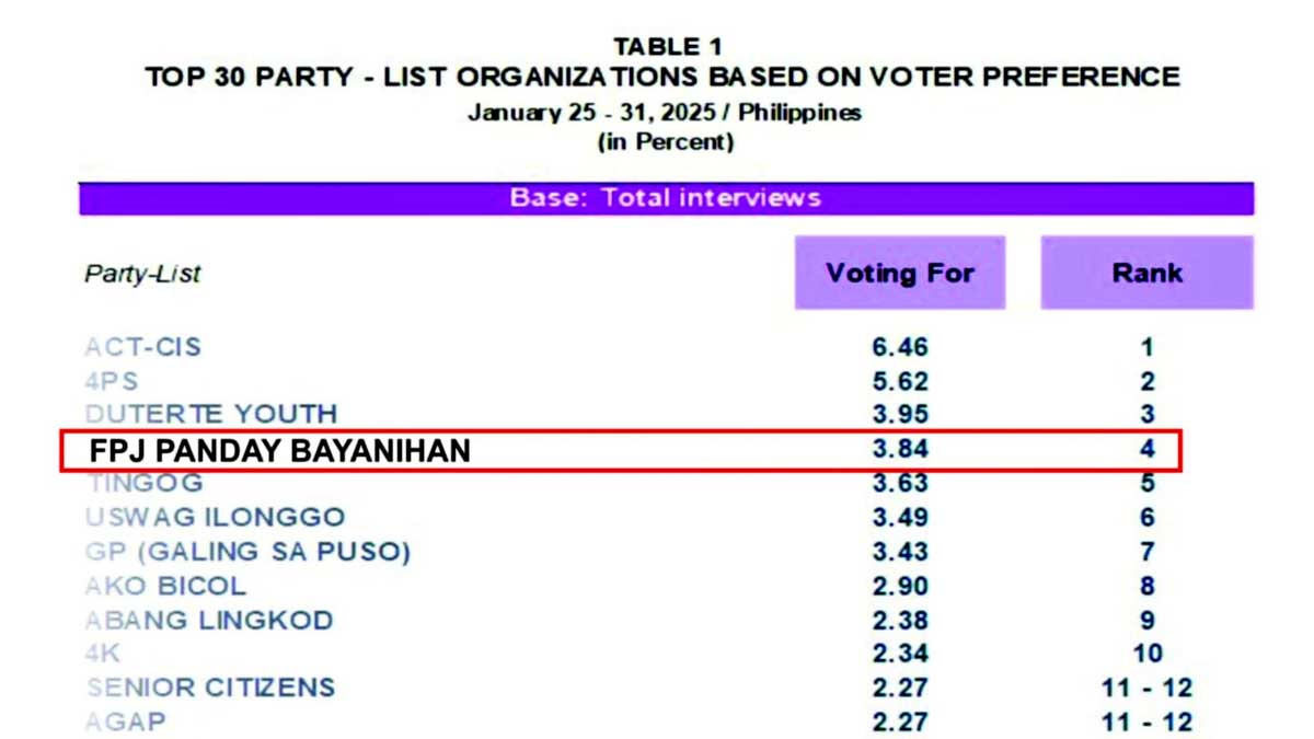 FPJ Panday Bayanihan partylist pasok sa Top 5 sa OCTA Research survey ...